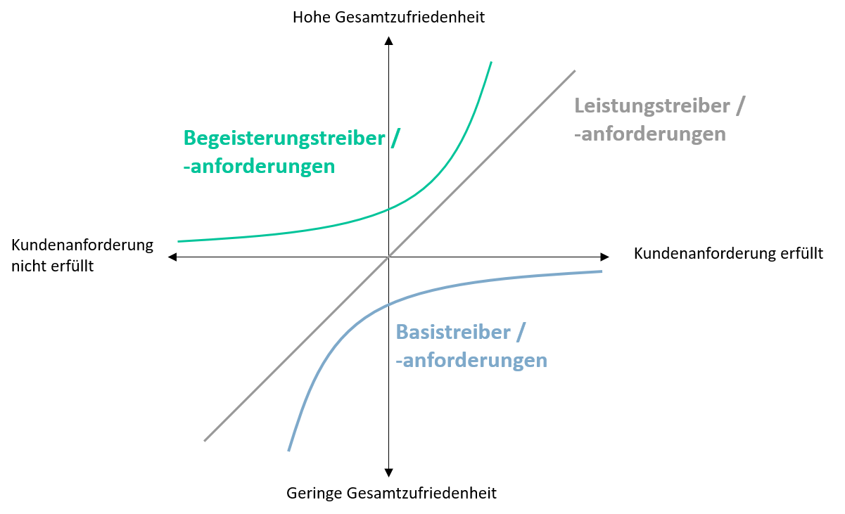 Treiberanalyse mit der Penalty-Reward-Analyse - LT Befragung und Analyse