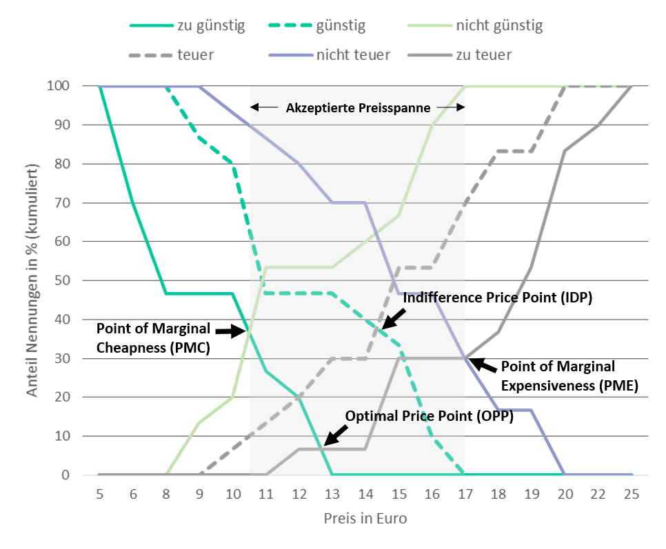 Van-Westendorp-Methode zur Preisforschung - LT Befragung und Analyse