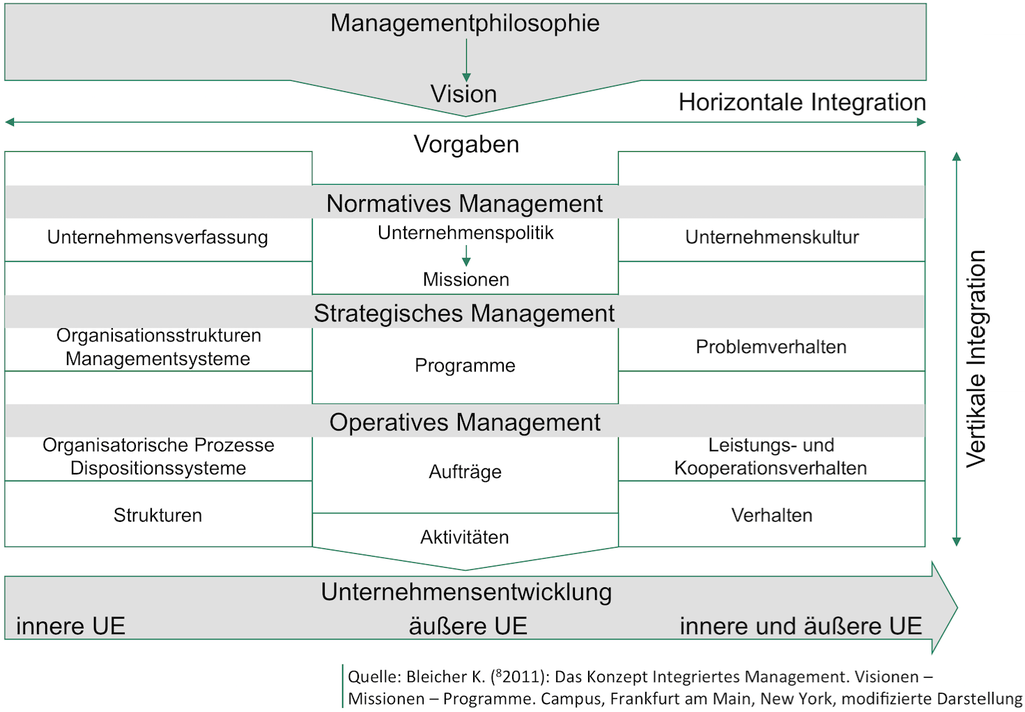 Das Konzept Integriertes Management - auf den Punkt gebracht - AMWSG ...