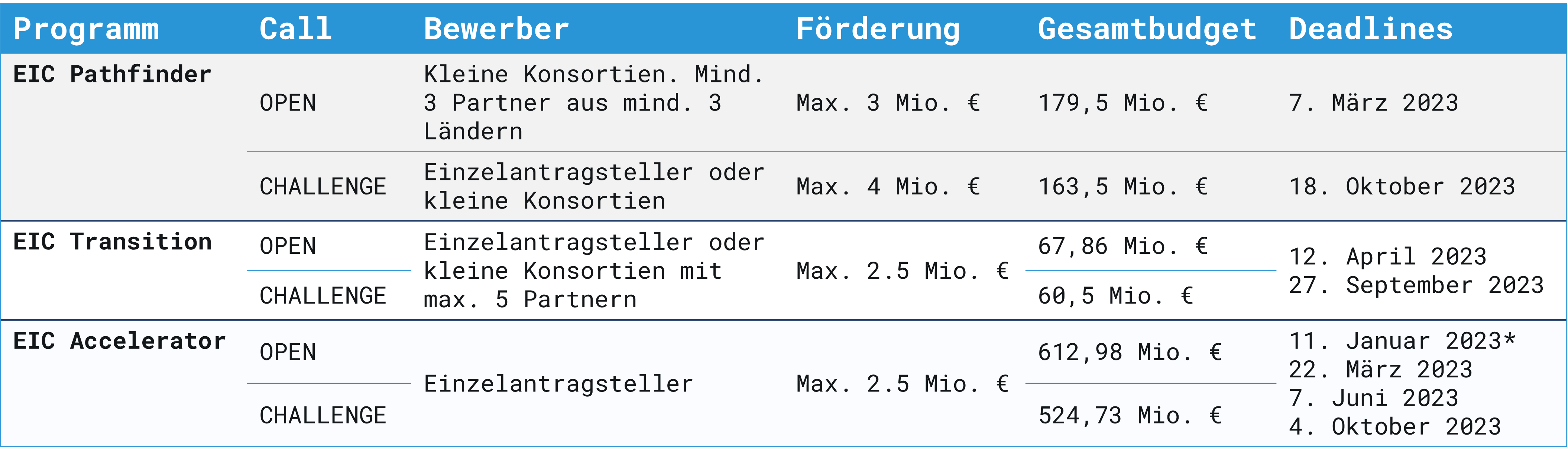 EIC Work Programme 2023 veröffentlicht - Horizon Europe: europäische Förderung
