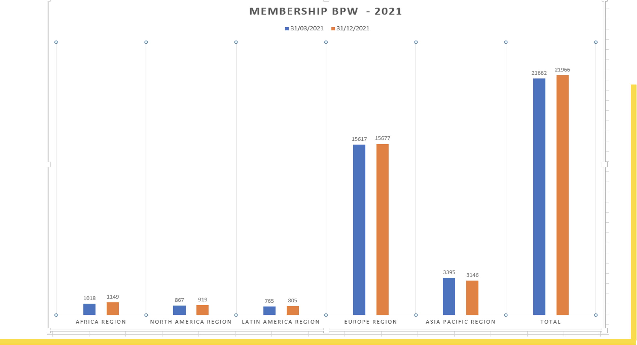 Membership Development - Statistics Report - BPW International