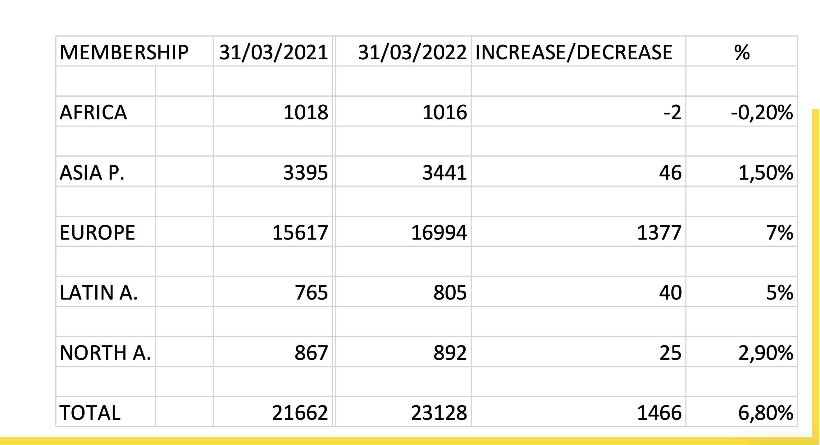 Membership Development - Statistics Report - BPW International