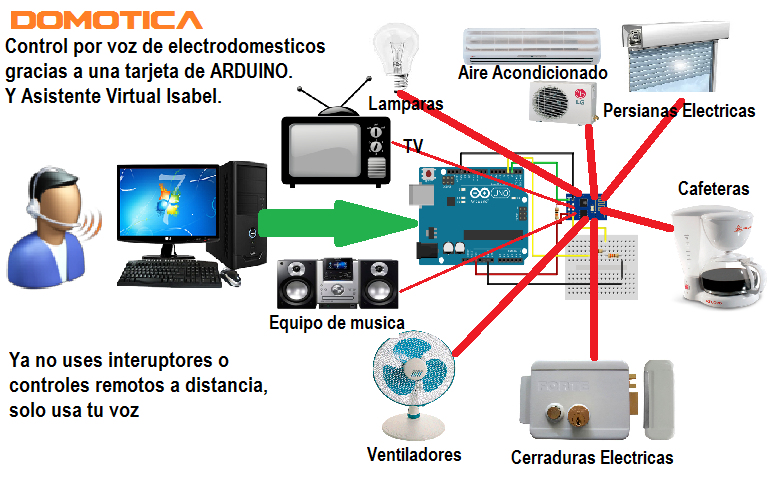 MODULO DOMOTICA CON ARDUINO - Asistente Virtual Isabel MODULO DOMOTICA CON ARDUINO - Asistente Virtual Isabel