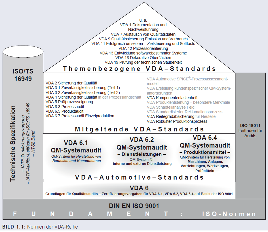 Vda Standards - WW