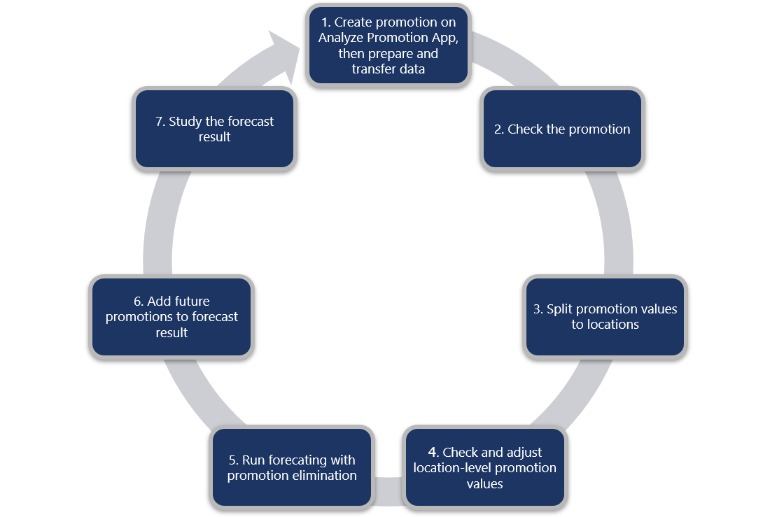 SAP IBP FOR DEMAND - alphachain Consulting