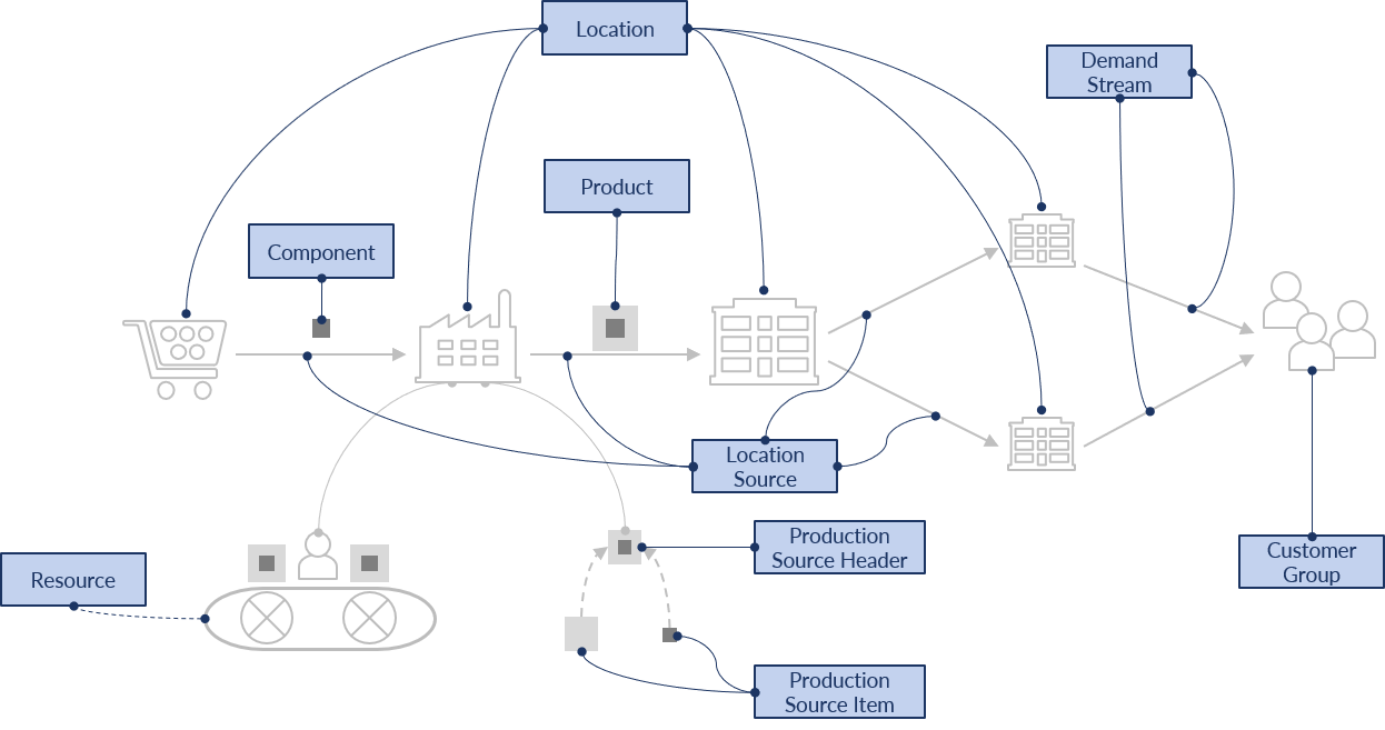 SAP IBP FOR Sales & Operations - alphachain Consulting
