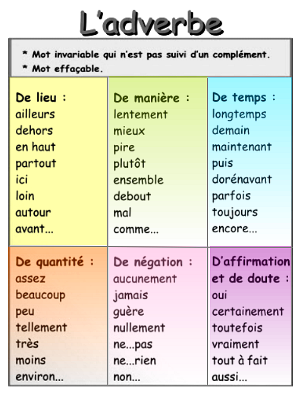 Les adverbes - Site du CM2B Ecole Haut-Poirier