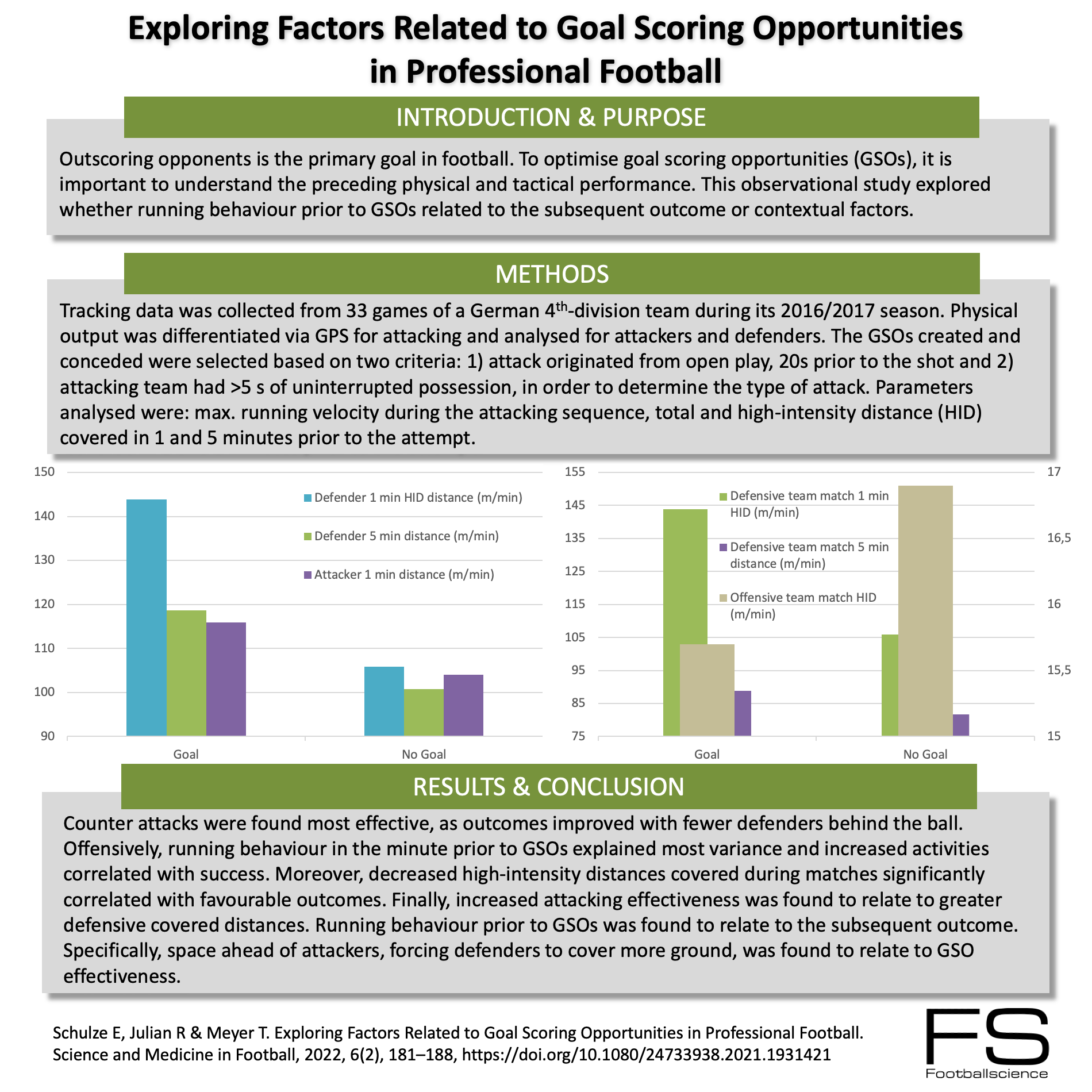Exploring Factors Related to Goal Scoring Opportunities in Professional ...