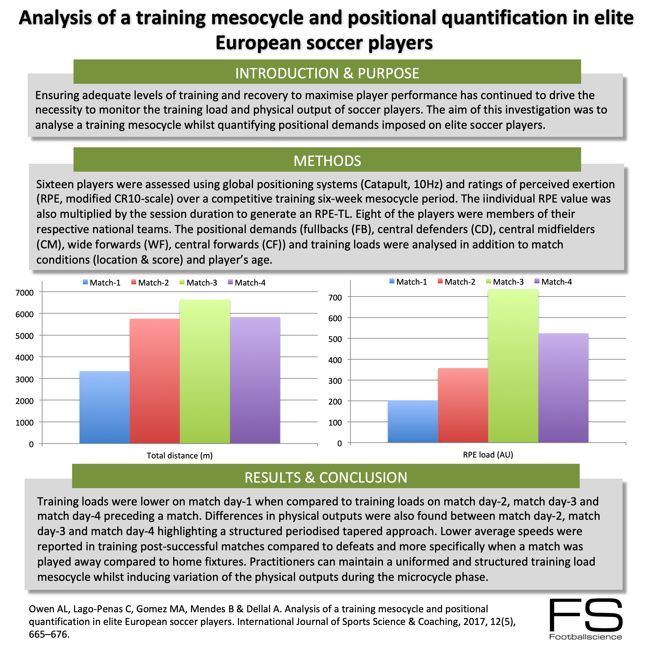 Mesocycle load of European footballers - footballscience.net | Soccer ...