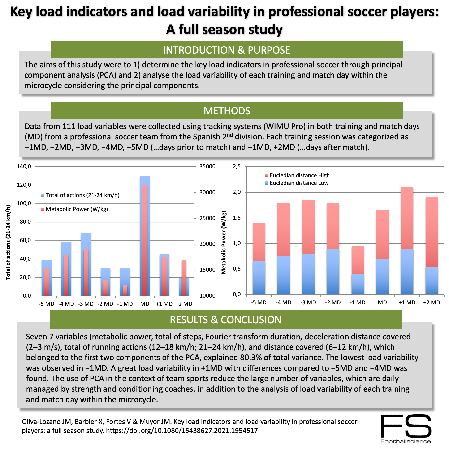 Key load indicators and load variability in professional soccer players ...