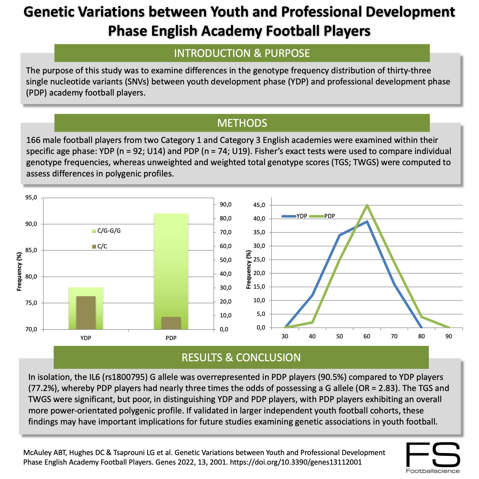 Genetic Variations between Youth and Professional Development Phase ...