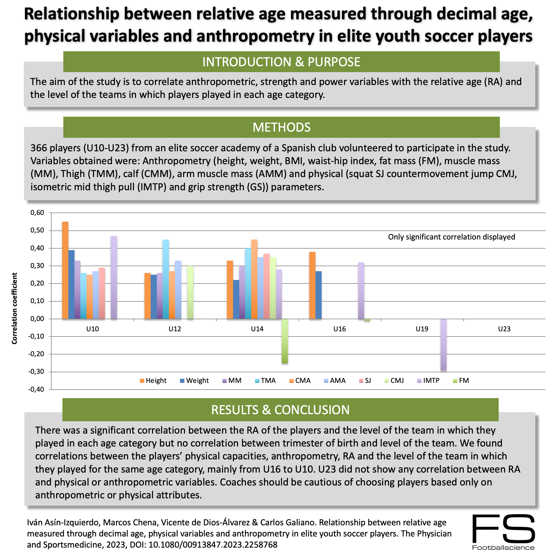 Relationship between relative age measured through decimal age ...