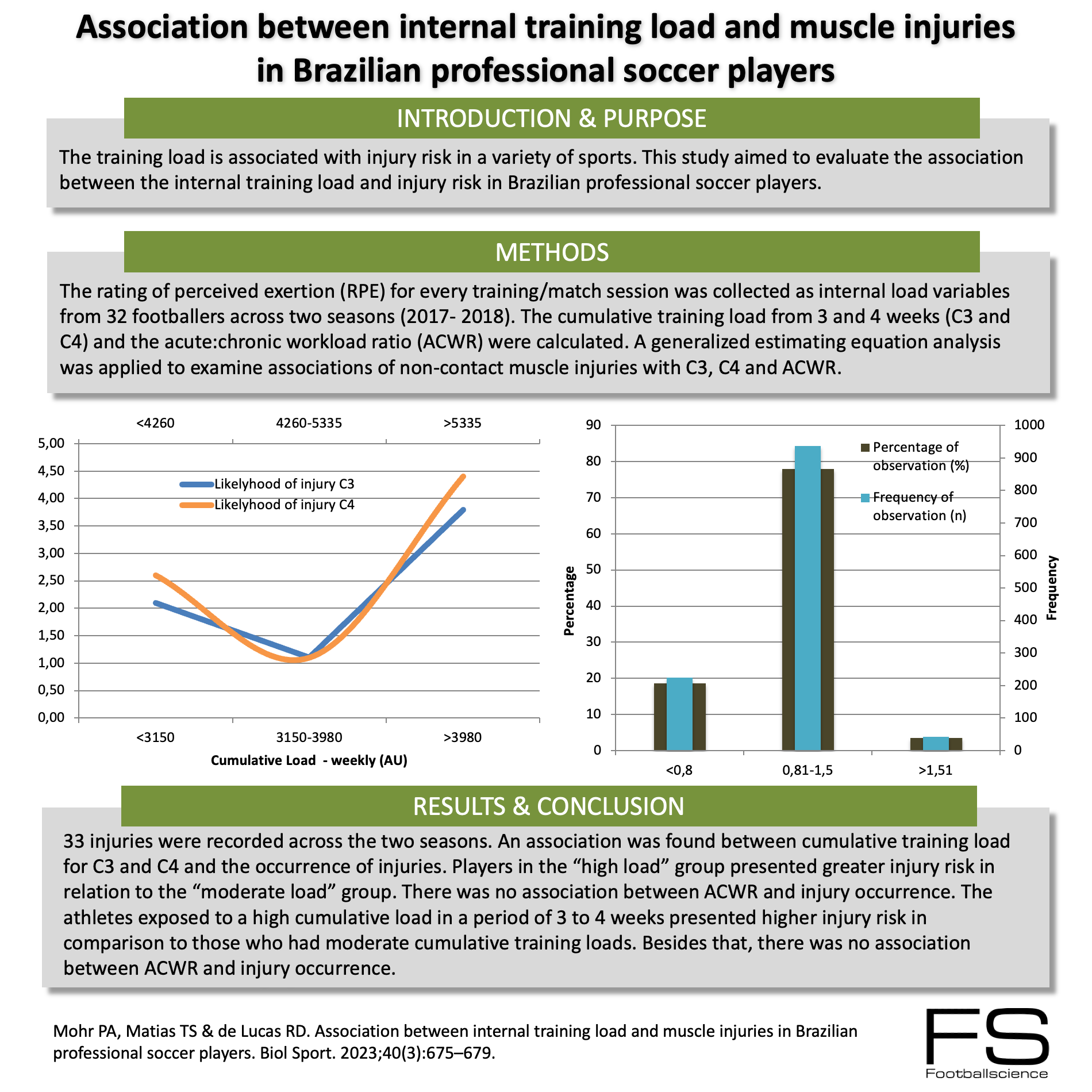 Association between internal training load and muscle injuries in ...