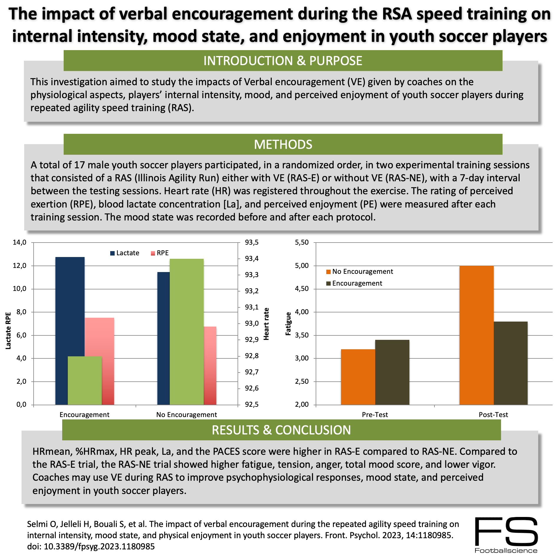 The impact of verbal encouragement during the RSA speed training on ...