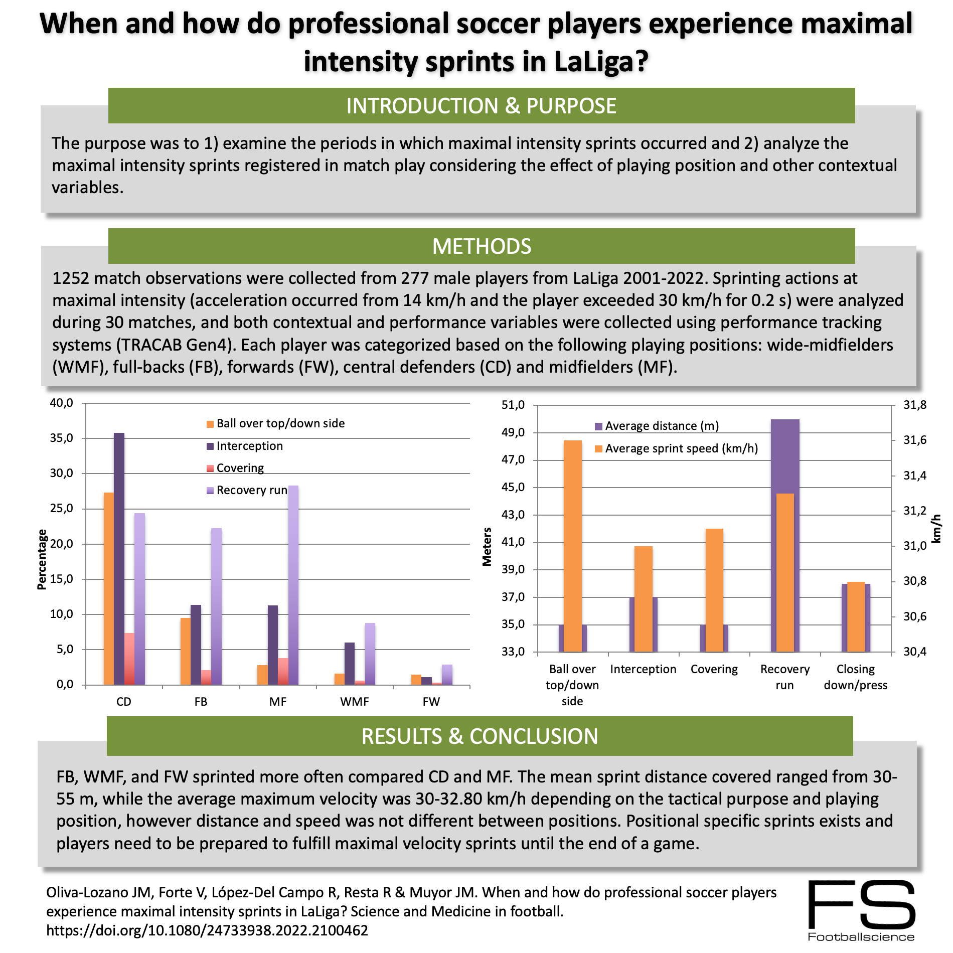 When and how do professional soccer players experience maximal ...