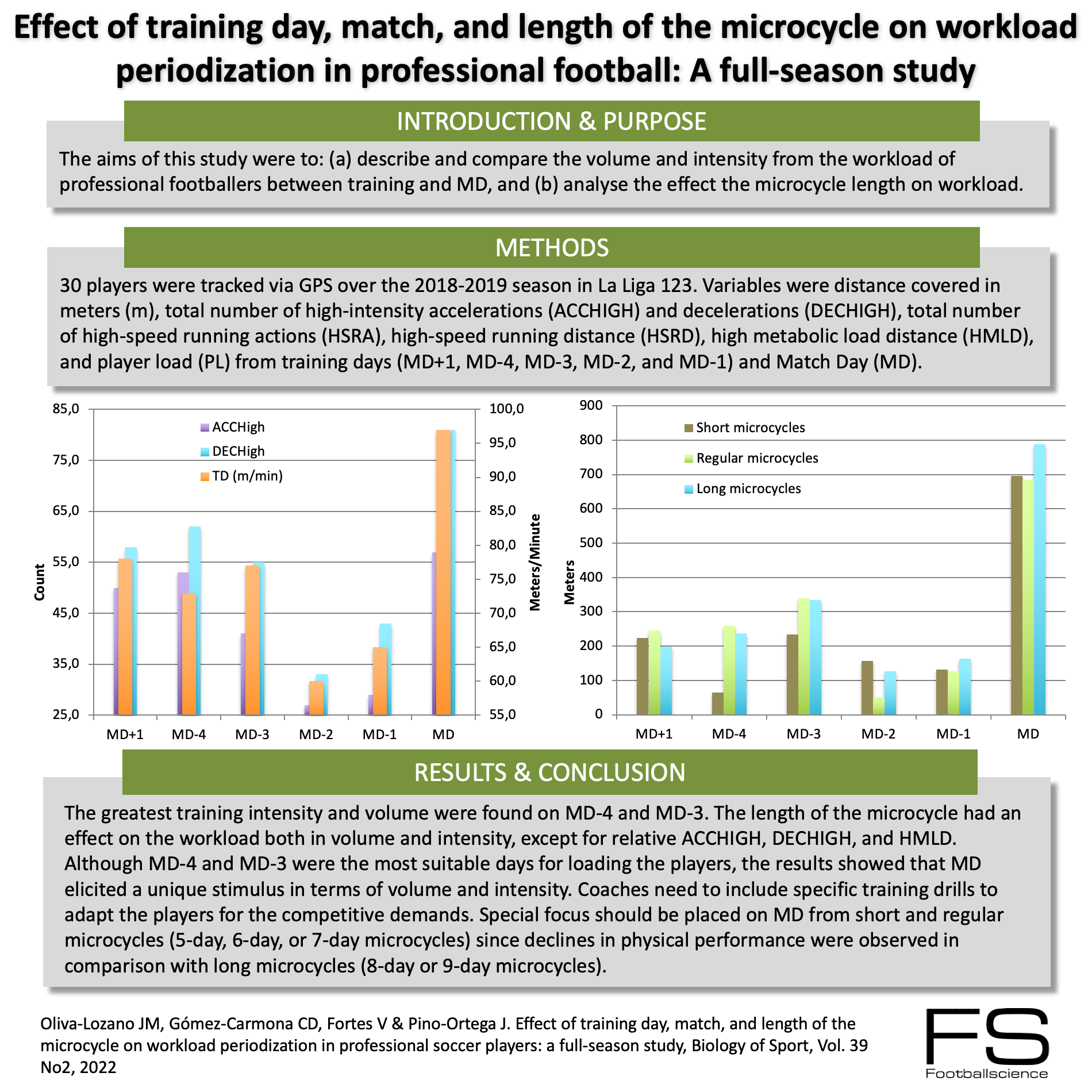 Effect of training day, match, and length of the microcycle on workload ...