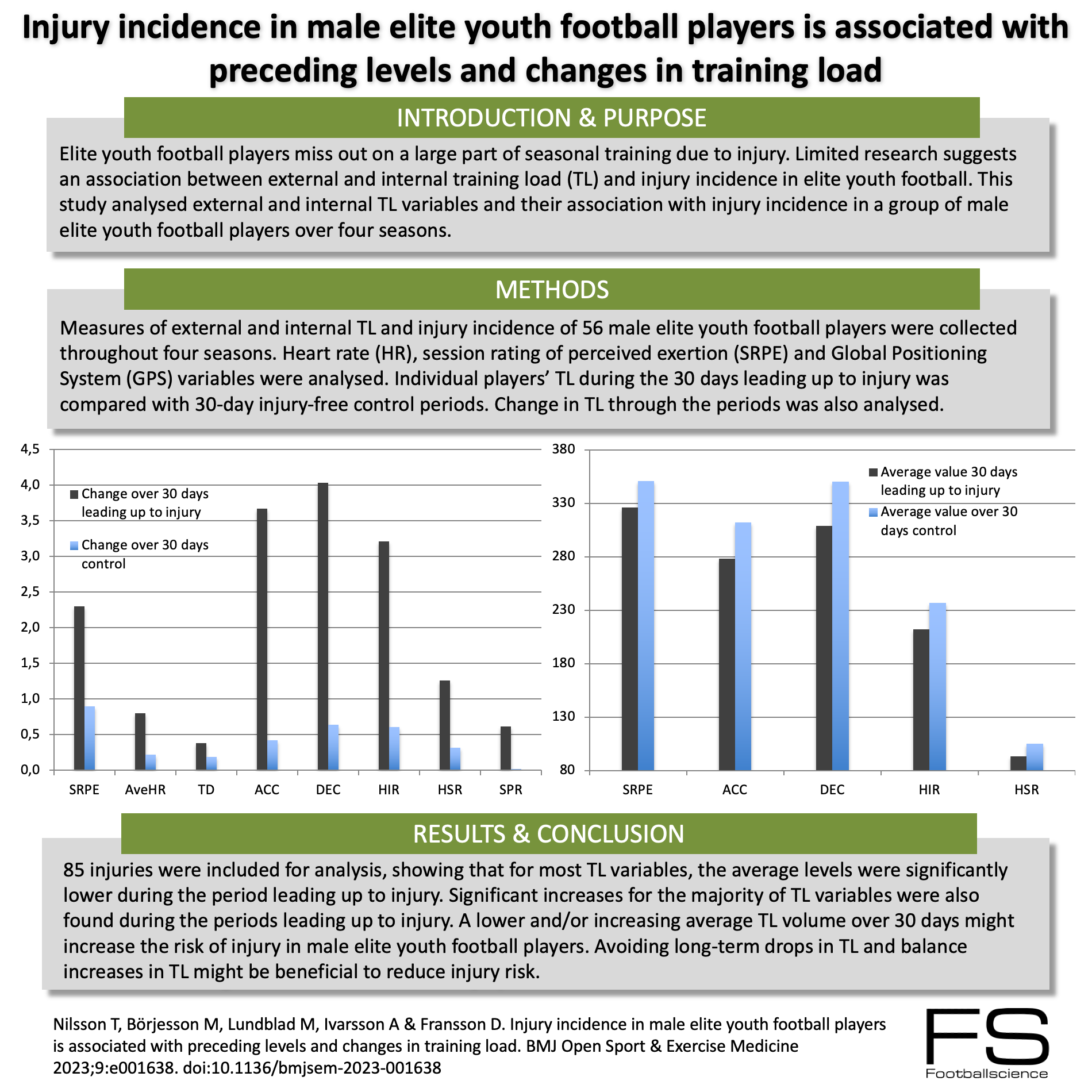 Injury incidence in male elite youth football players is associated ...