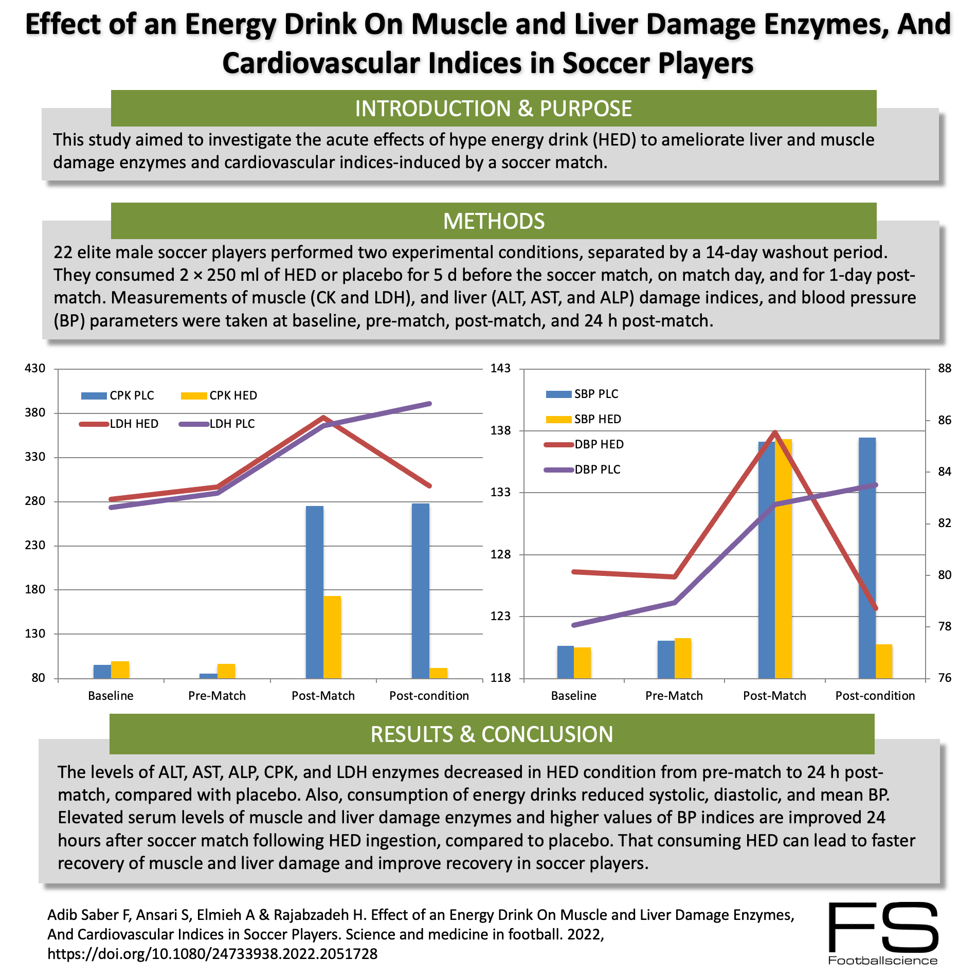 Effect of an Energy Drink On Muscle and Liver Damage Enzymes, And ...