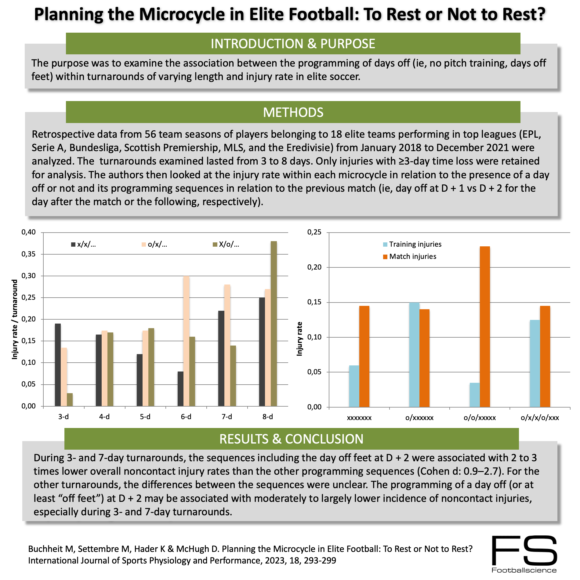 Planning the Microcycle in Elite Football: To Rest or Not to Rest ...