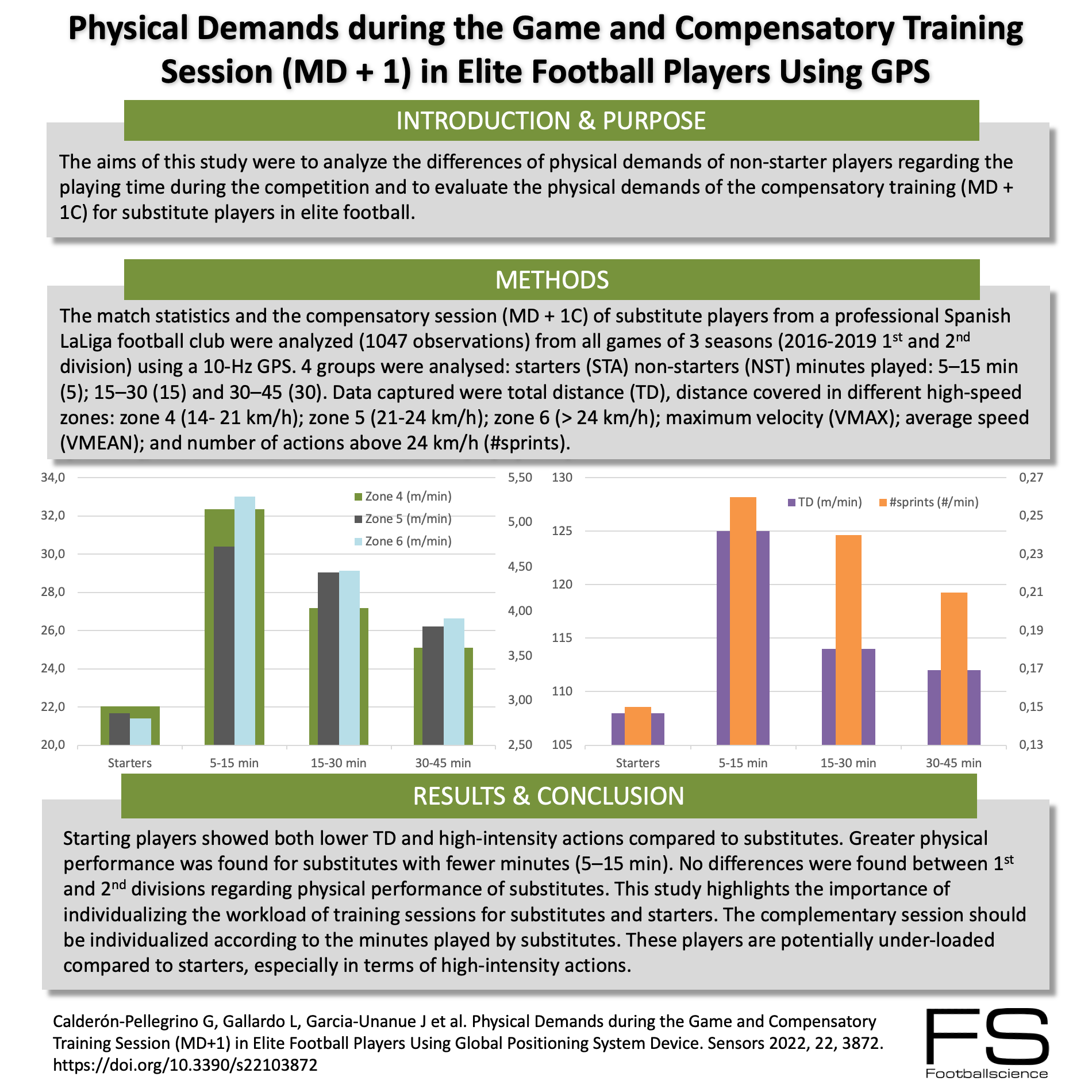Physical Demands during the Game and Compensatory Training Session (MD ...