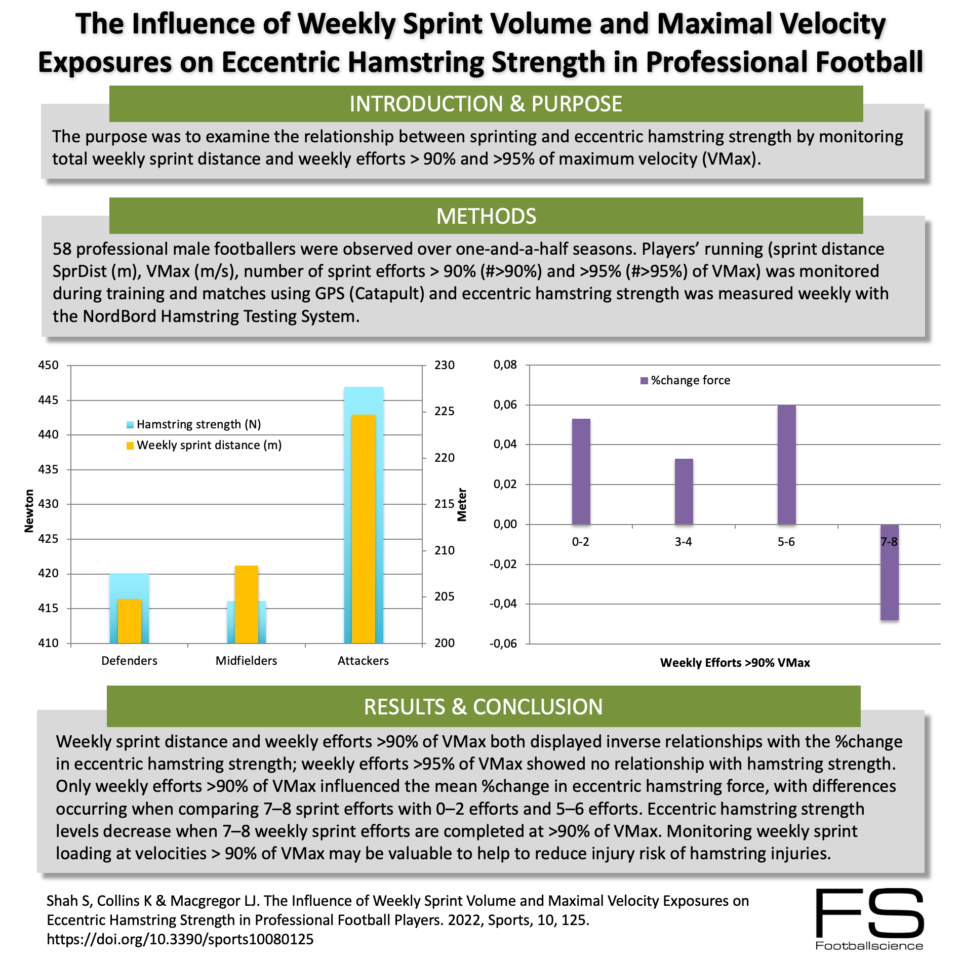 The Influence of Weekly Sprint Volume and Maximal Velocity Exposures on ...