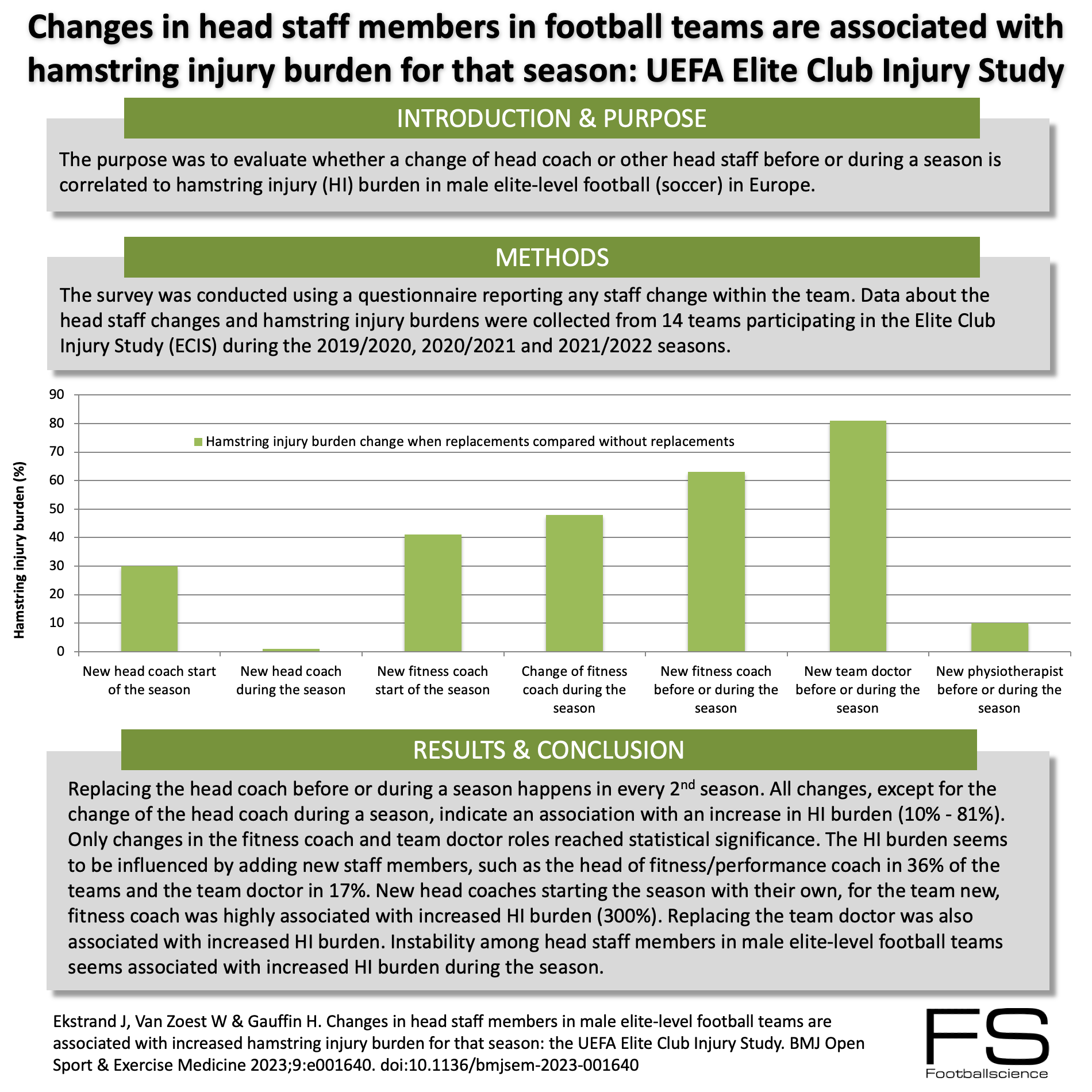 Changes in head staff members in football teams are associated with ...