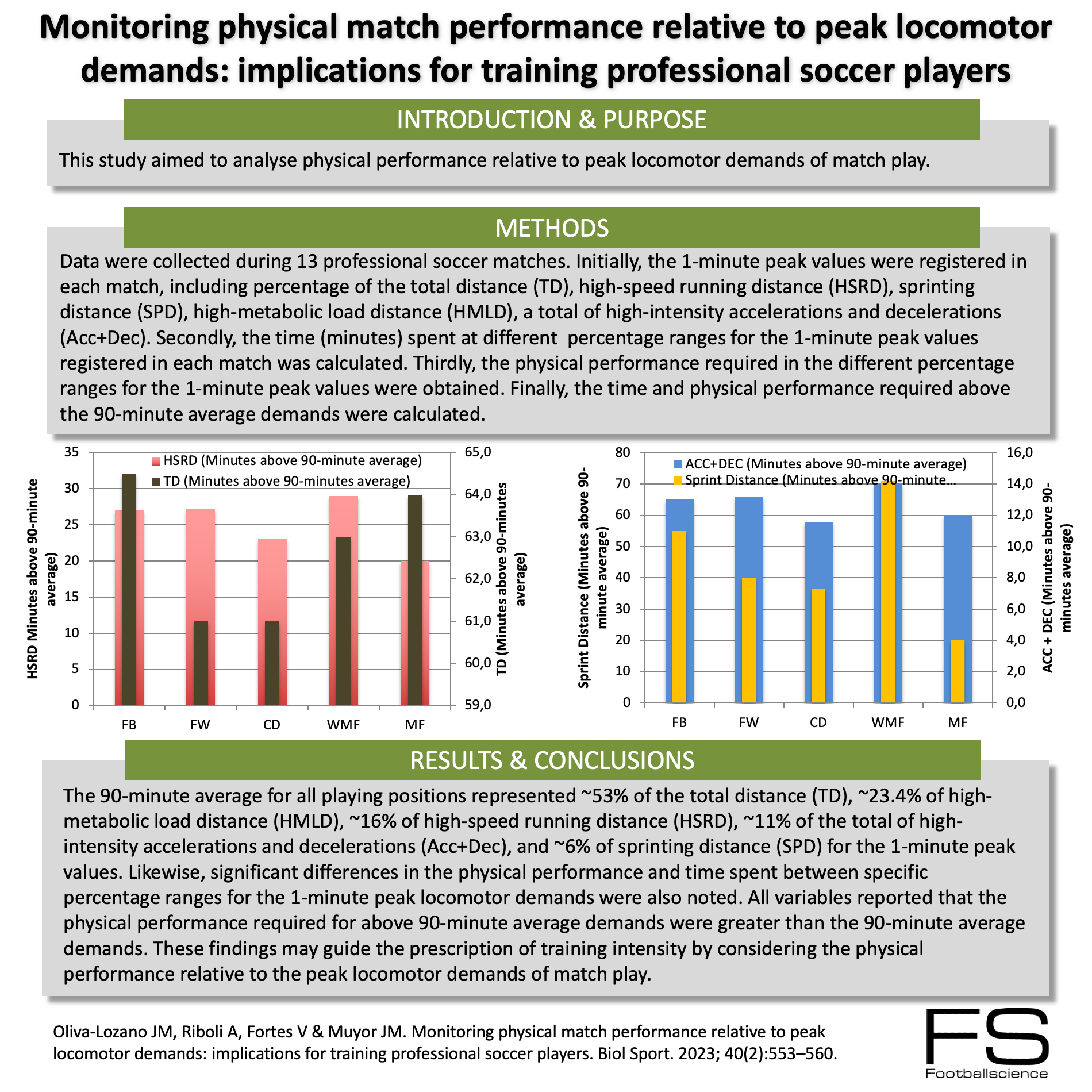 Monitoring physical match performance relative to peak locomotor ...