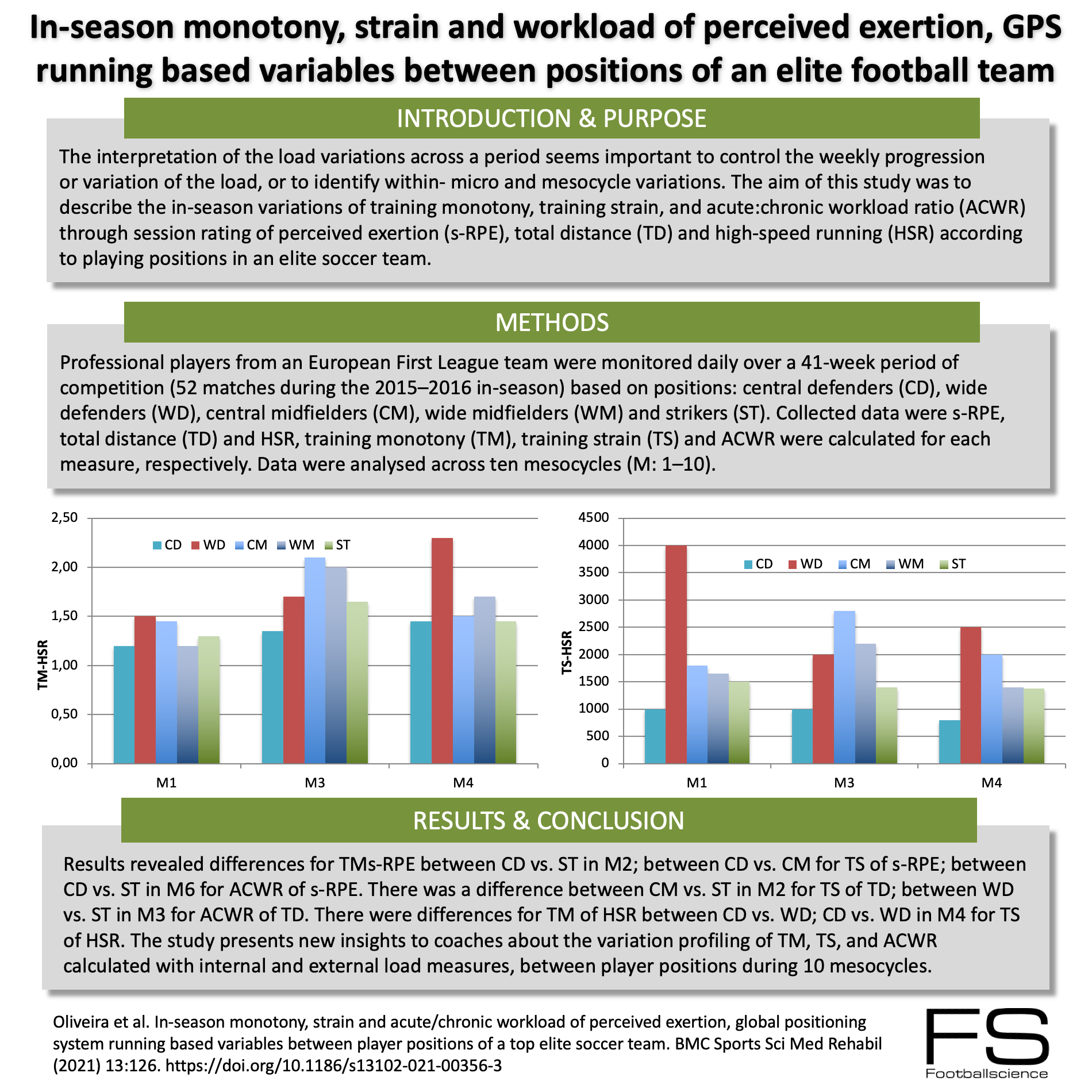 In‑season monotony, strain and workload of perceived exertion, GPS ...