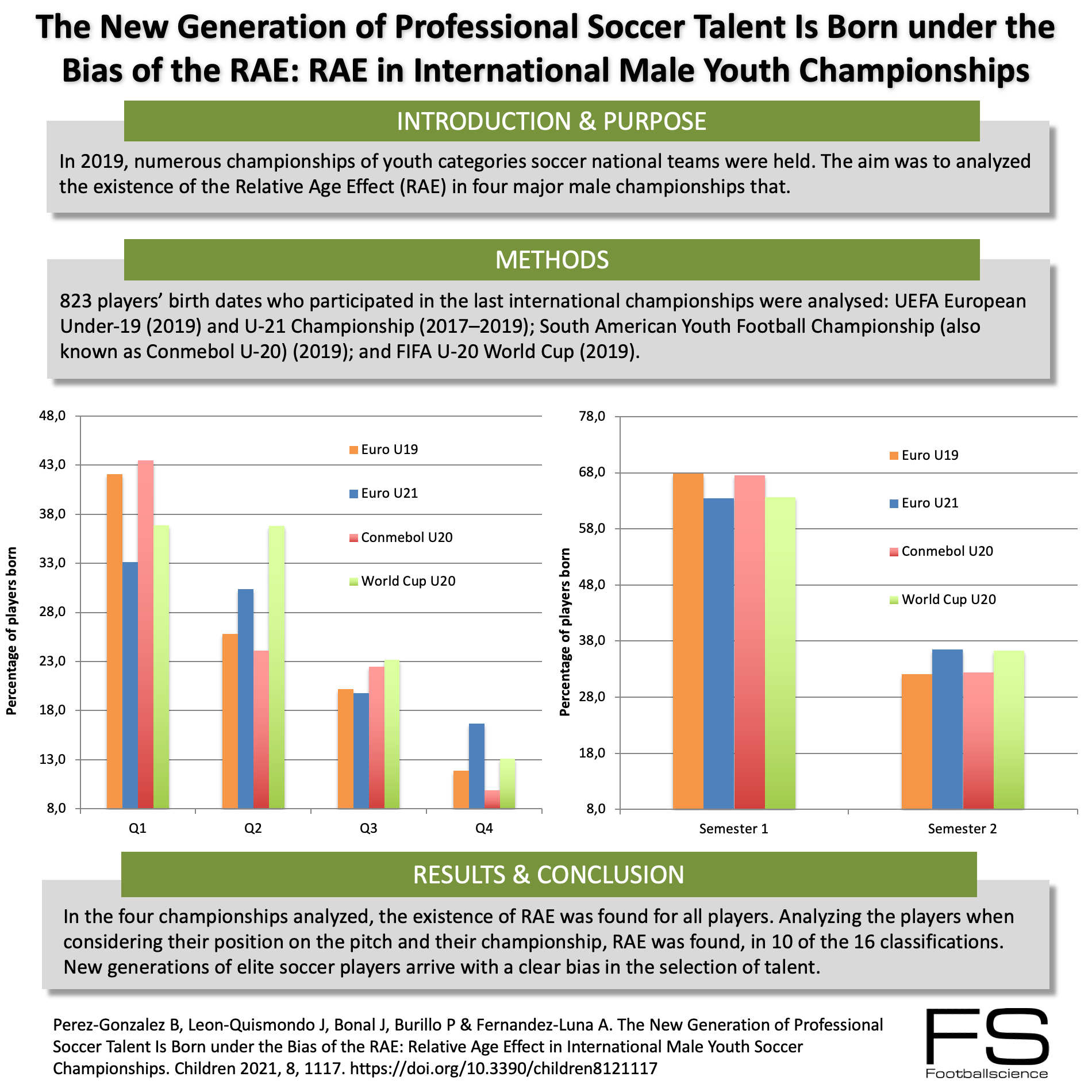 The New Generation of Professional Soccer Talent Is Born under the Bias ...