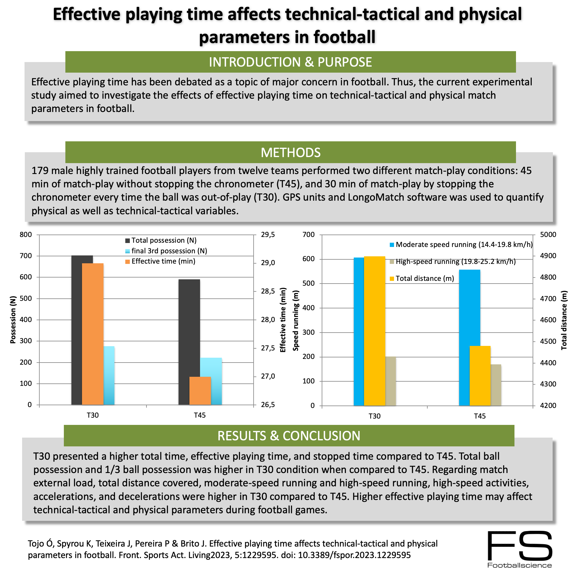Effective playing time affects technical-tactical and physical ...