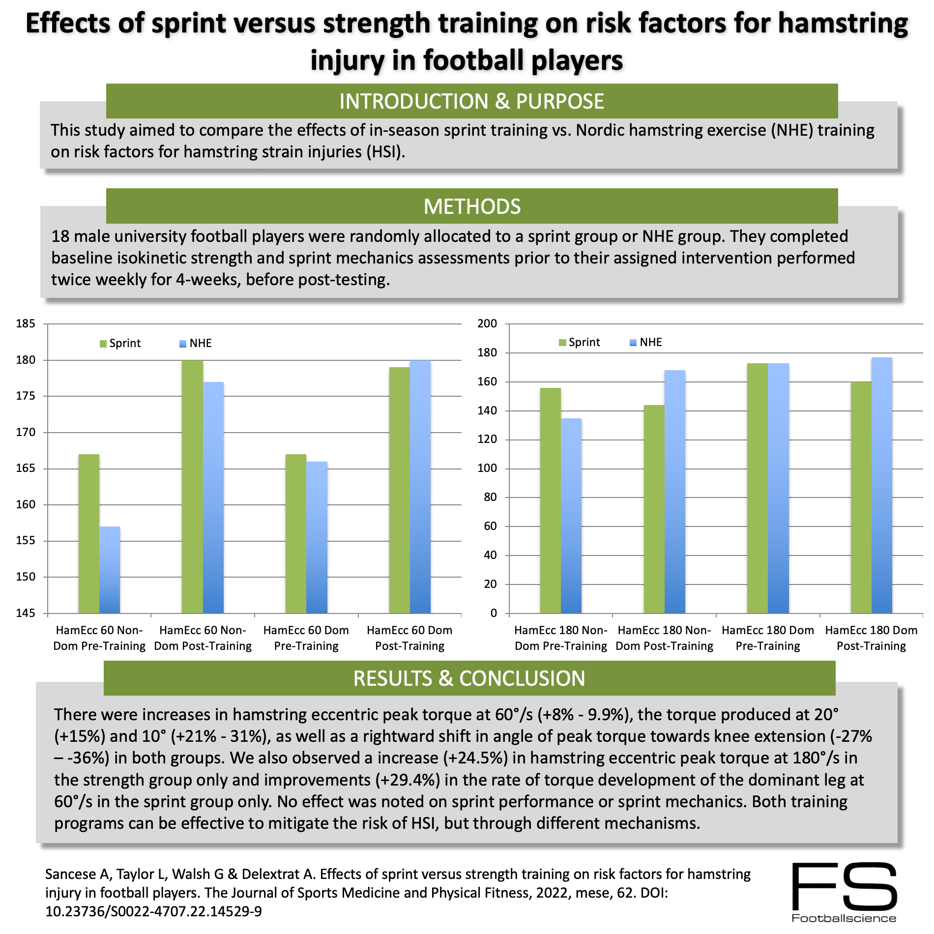 Effects of sprint versus strength training on risk factors for ...