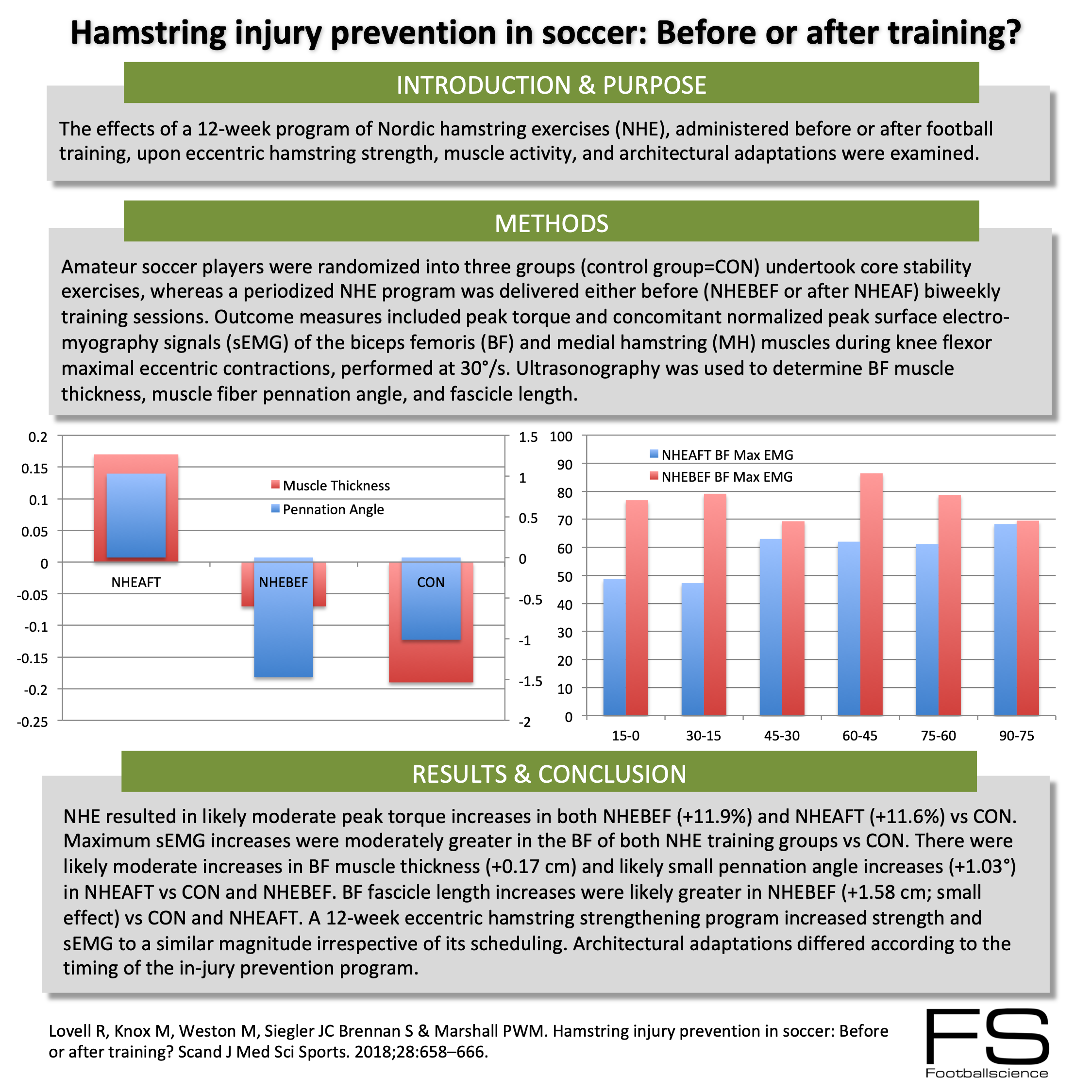 Hamstring injury prevention in soccer: Before or after training ...