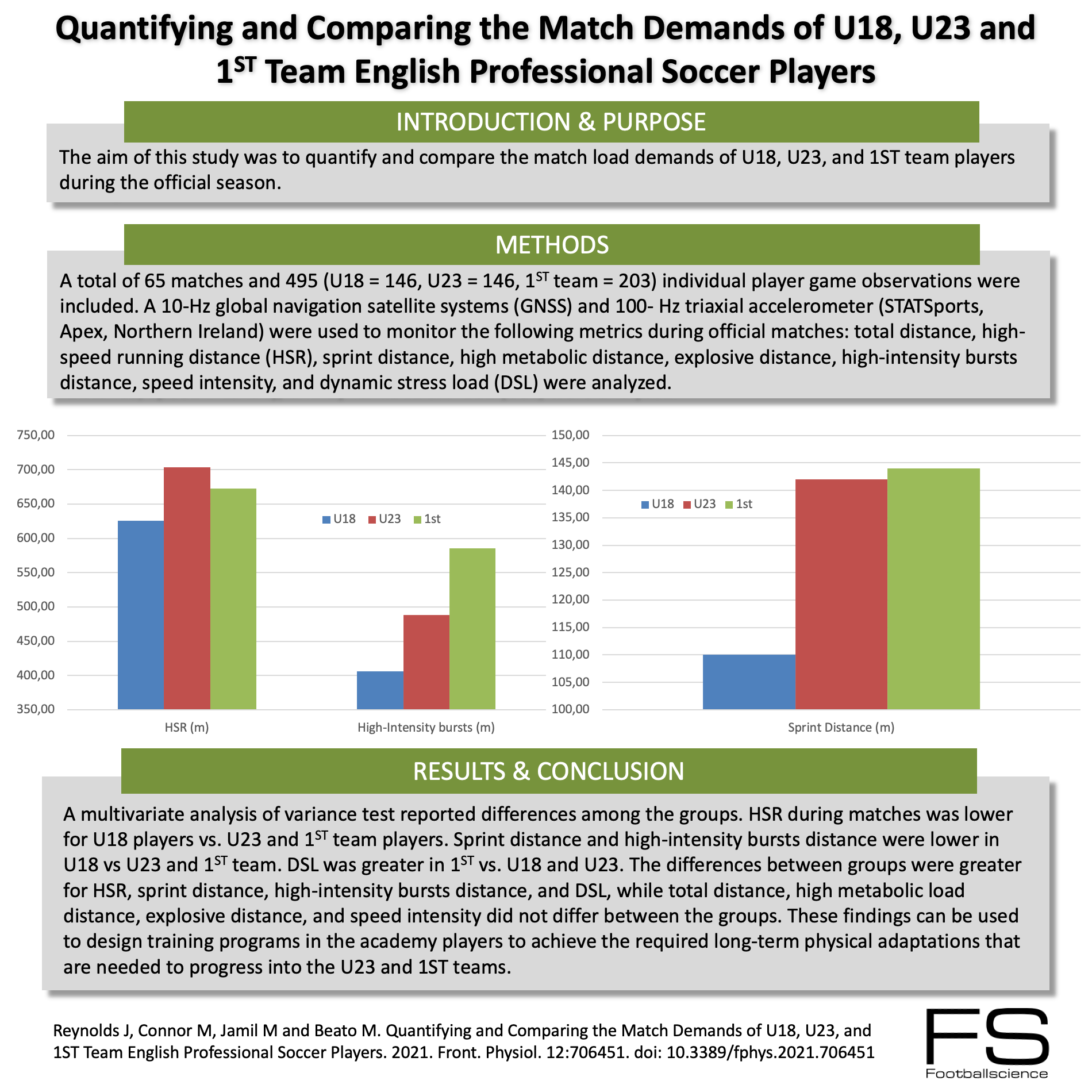 Quantifying and Comparing the Match Demands of U18, U23 and 1ST Team ...