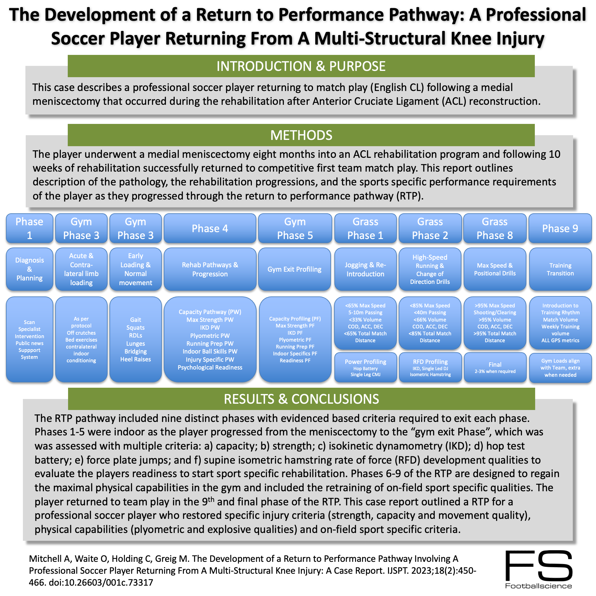The Development of a Return to Performance Pathway: A Professional ...