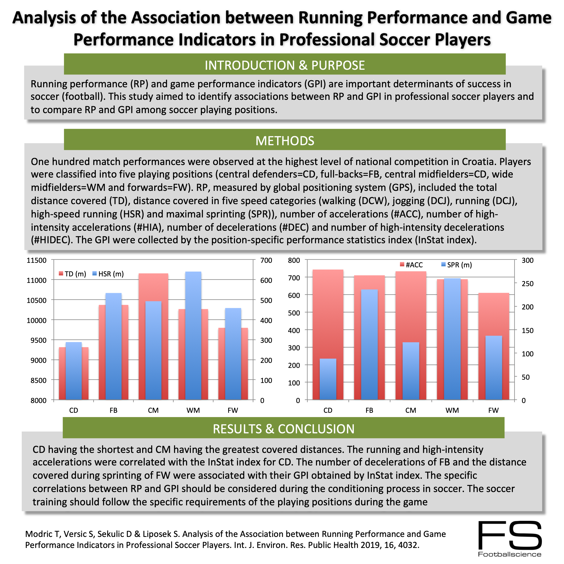 Running Performance And Game Performance Indicators In Professional running-performance-and-game-performance-indicators-in-professional