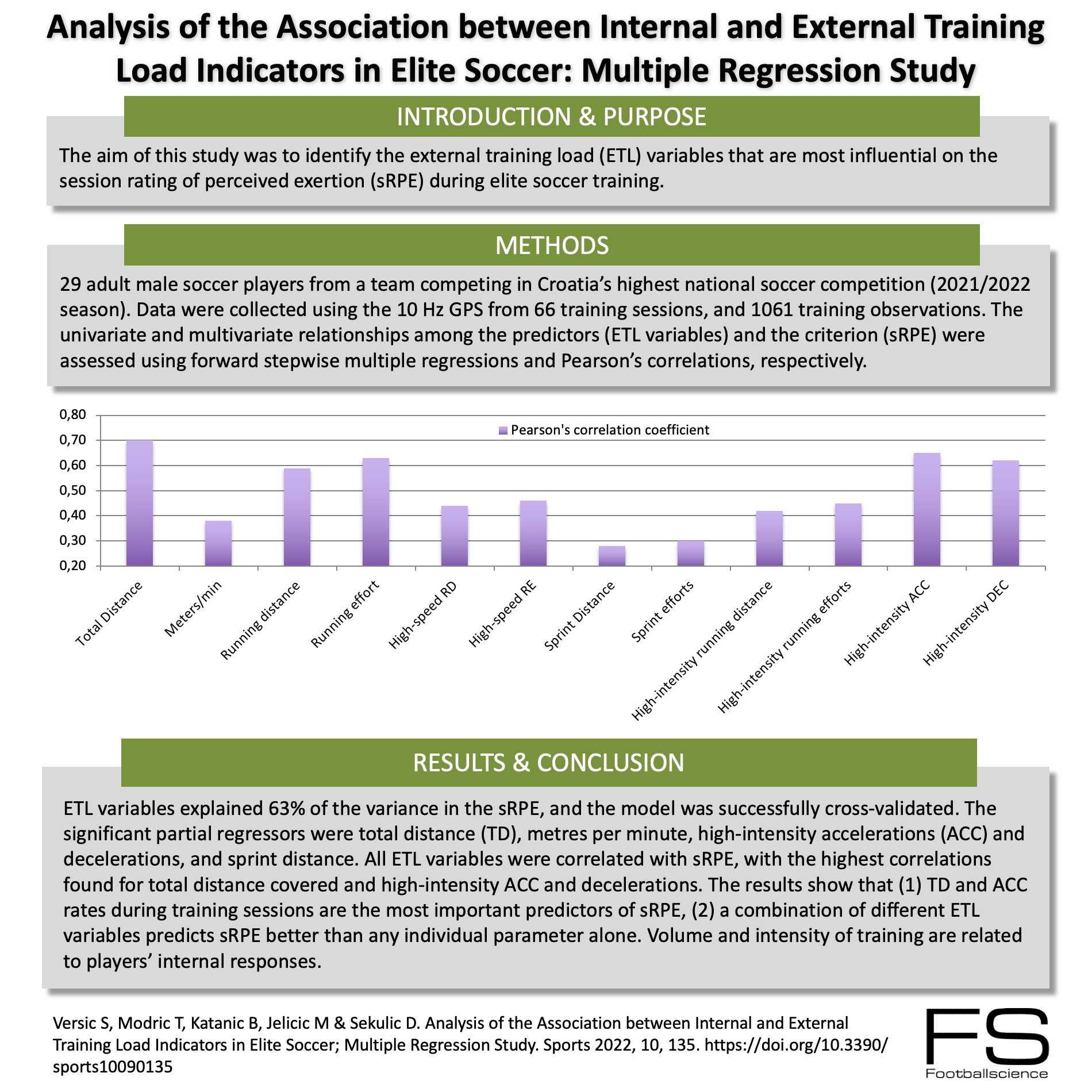 Analysis of the Association between Internal and External Training Load ...