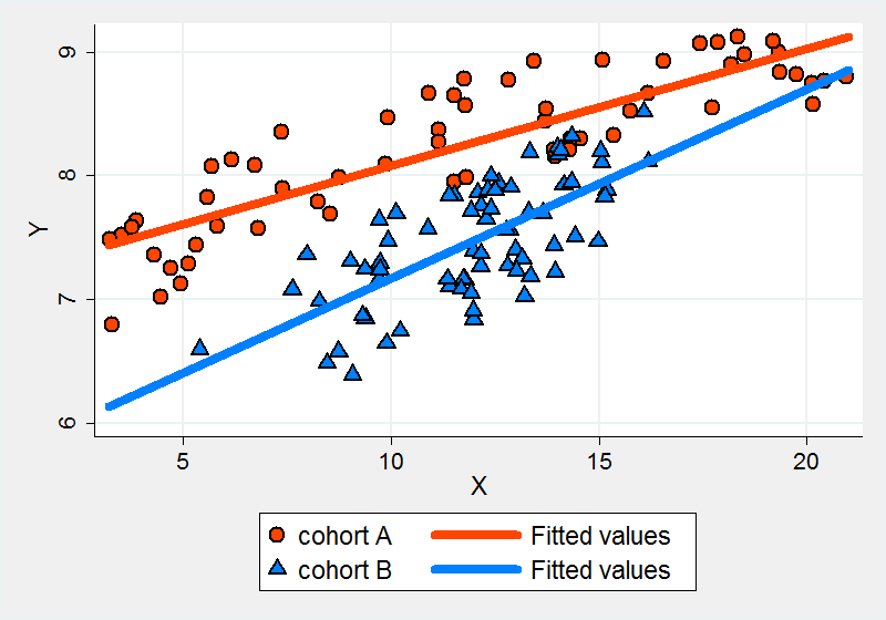 Stata vs. R: Graphiken - Datenanalyse mit R, STATA & SPSS