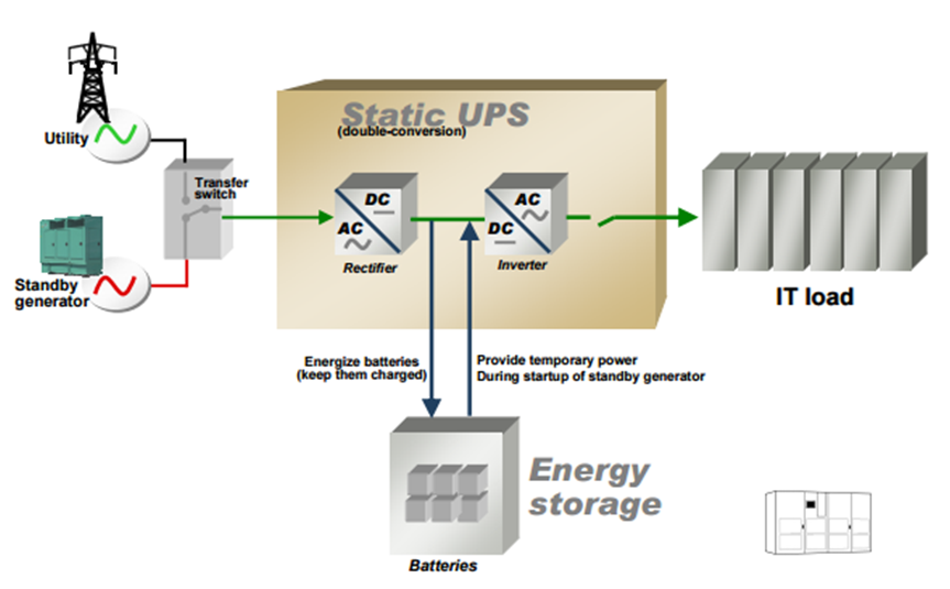 Static UPS & Dynamic UPS - adeo-project