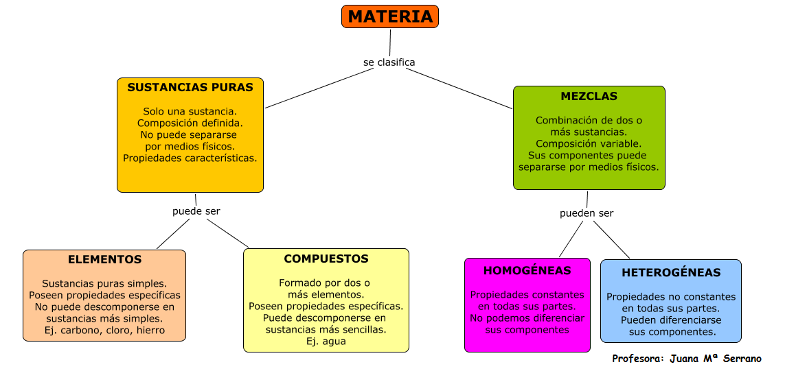 Clasificacion De La Materia Composición De La Materia