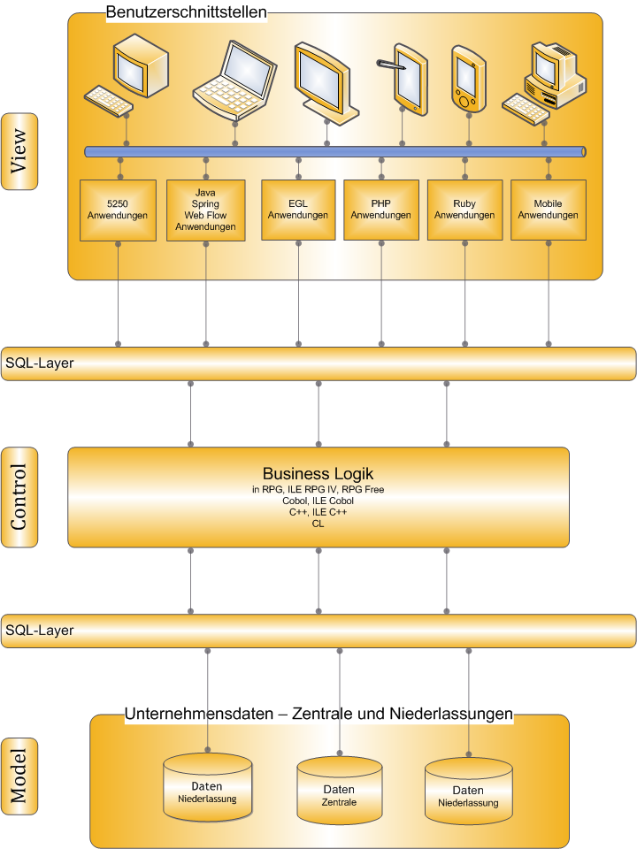 RPG (Report Program Generator) meets Web 2.0 - comsids Webseite!