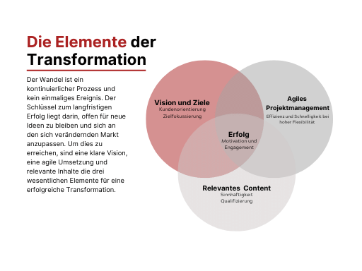 Die eigene transformation aktiv gestalten: veränderung gestalten formel ...