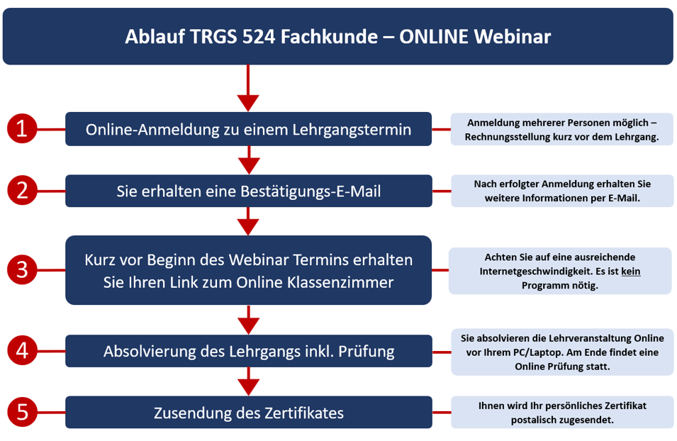 TRGS 524 Lehrgang ONLINE WEBINAR - www.asbest-akademie.de
