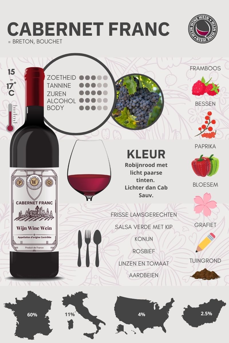 Wat is Cabernet Franc? Wijn Guide + Infographic - Wijn Wine Wein