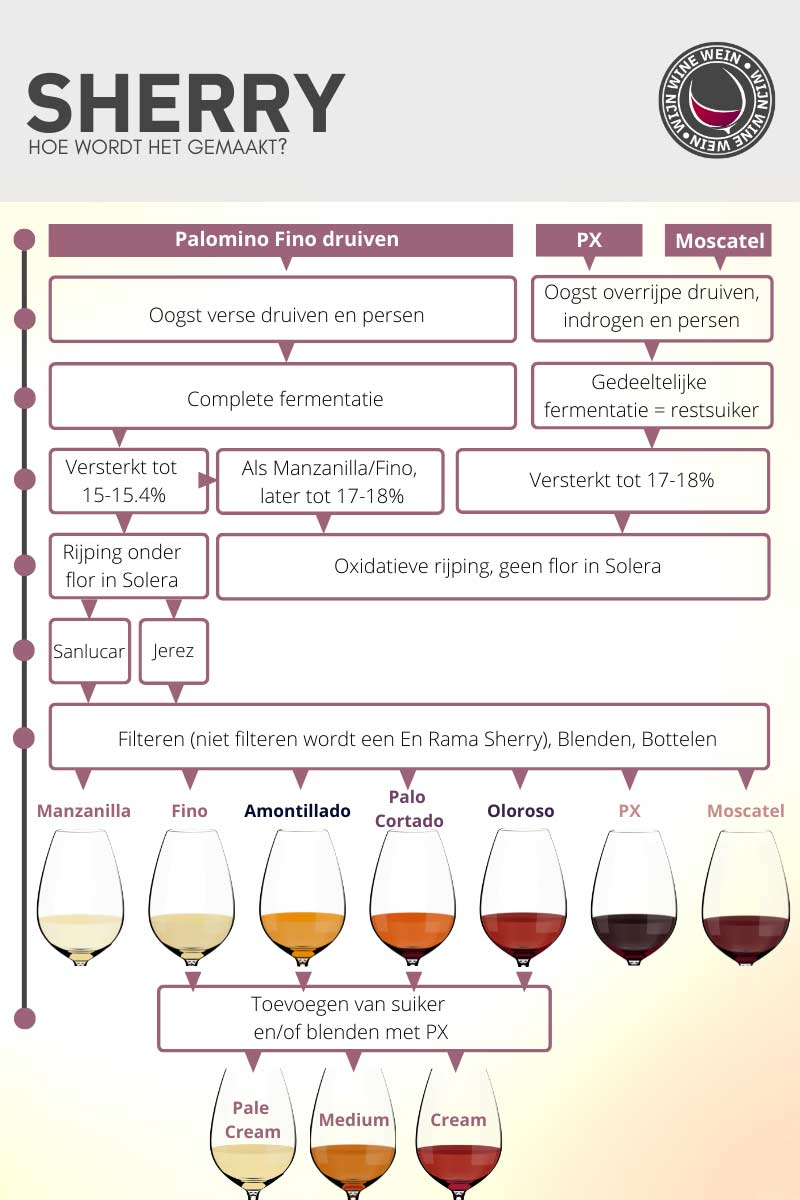 Salud! Wat is Sherry? 7x Vraag en Antwoord - Wijn Wine Wein