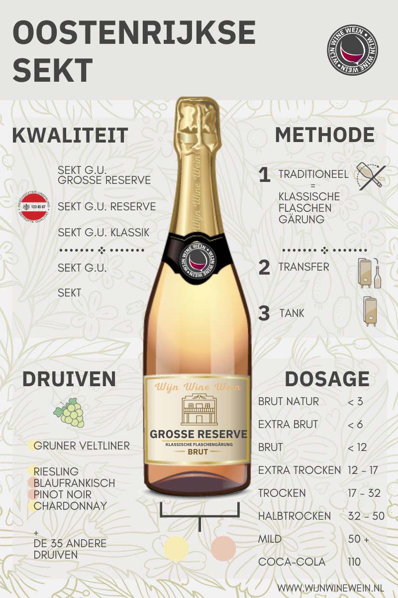 Bruisende Bubbels #8: Oostenrijkse Sekt + Infographic - Wijn Wine Wein