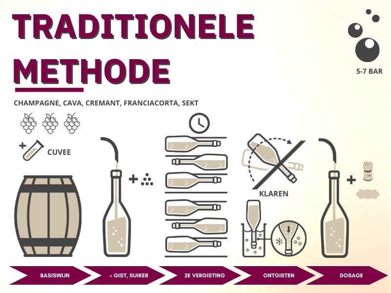 6x Hoe wordt mousserende wijn gemaakt? - Wijn Wine Wein