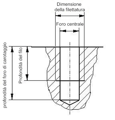 Preforo - filettatura standard - coppia-di-serraggio.it