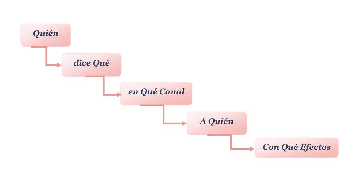 Modelo de Lasswell - Comunicólogos