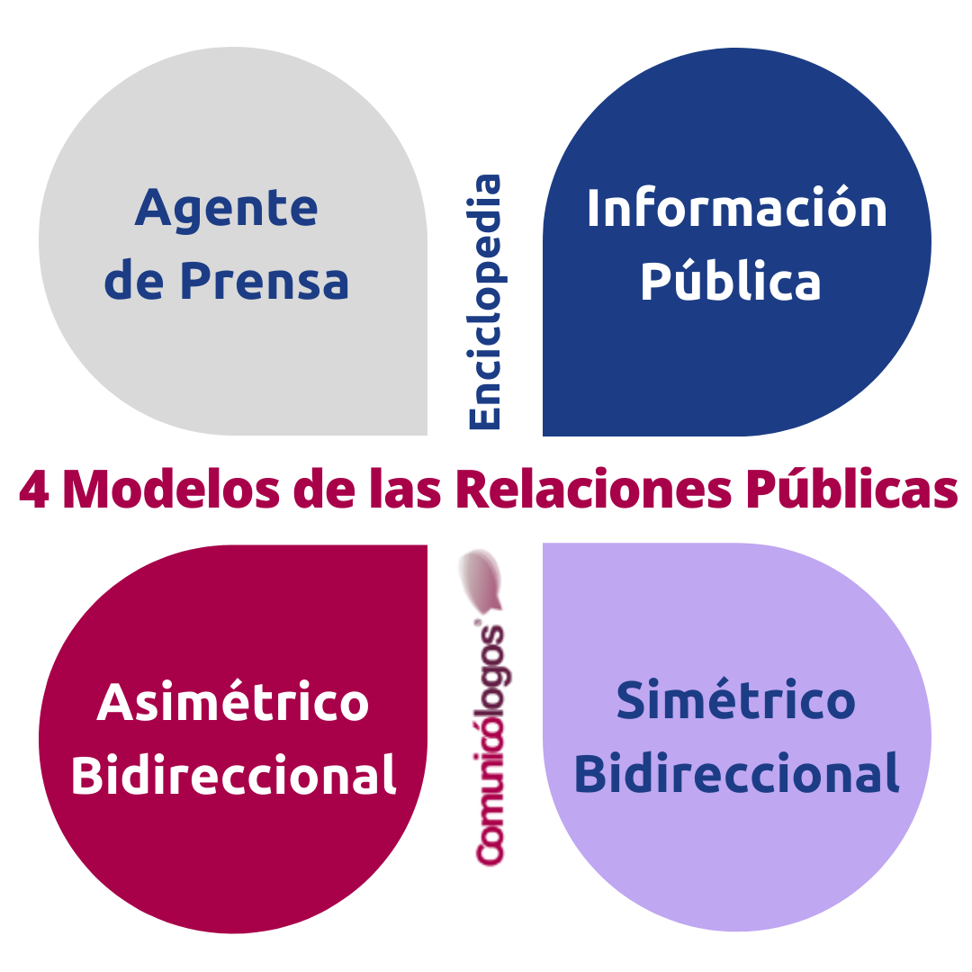 Modelos De Las Relaciones Públicas Comunicólogos