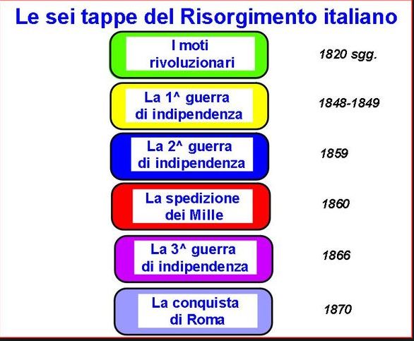 STORIA: COSTRUIRE UNA LINEA DEL TEMPO - Benvenuti su digitaleedidattica!